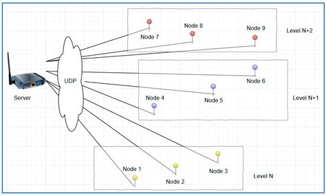 Sensors Free Full Text Deploying Wireless Sensor Networks In Multi Story Buildings Toward