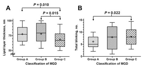 Box And Whisker Graphs Showing Clinical Examinations Mean Is Presented Download Scientific