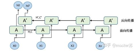 LSTM模型结构的可视化 知乎