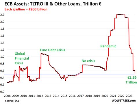 Ecb Balance Sheet Qt €1 77 Trillion From Peak Now Down To €7 07