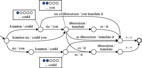 Figure 21 From Discriminative Feature Rich Modeling For Syntax Based