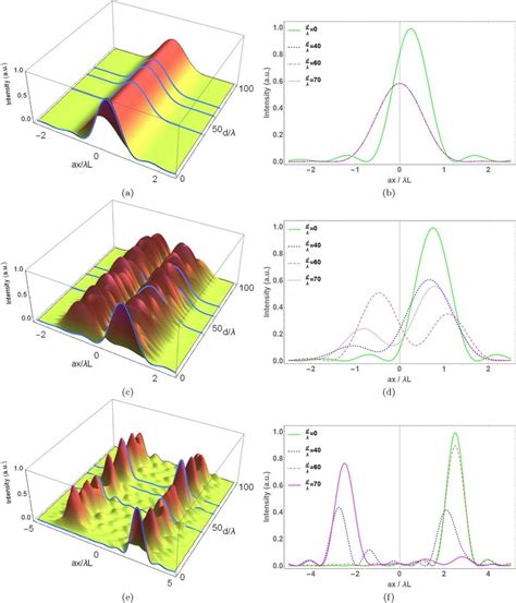 Diffraction Profile Of A Single Slit At The Oblique Incident θ 30