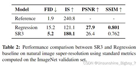 Image Super Resolution Via Iterative Refinement 论文笔记 Csdn博客