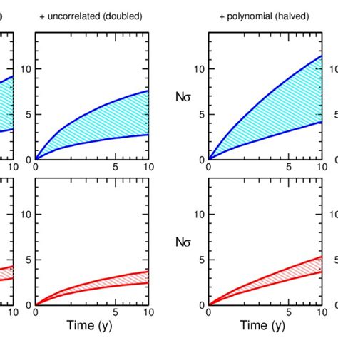 As In Fig 5 But For Polynomial And Uncorrelated Systematic Errors Download Scientific Diagram