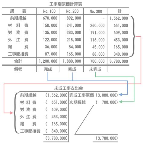 練習問題完成工事原価報告書に関する問題①建設業経理士 級用 いぬぼき