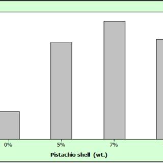 Flexural Modulus Of Samples Download Scientific Diagram