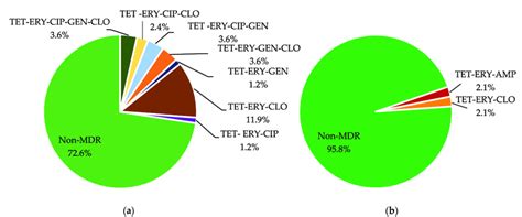 Diversity Of Multidrug Resistance Profiles Found In A E Faecalis N Download Scientific