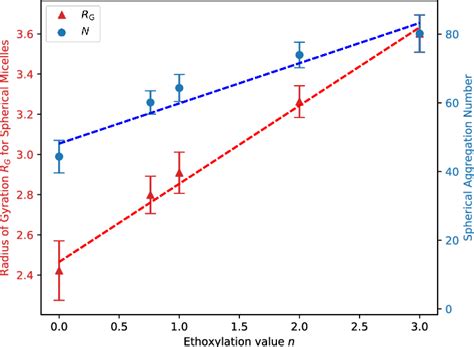 Radius Of Gyration R G Dpd Units And Mean Aggregation Number Are