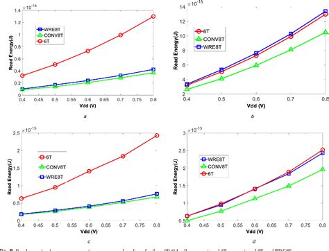 Figure 8 From Low Power Data Encodingdecoding For Energy Efficient Static Random Access Memory