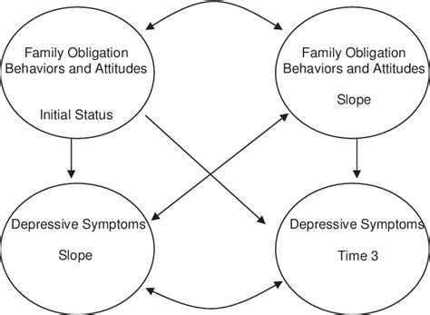 Conceptual Model Of The Parallel Process Latent Growth Analyses With