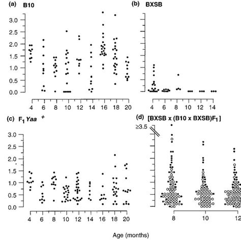 Hemolytic Complement Activity In A B10 B Bxsb C F 1 Yaa And