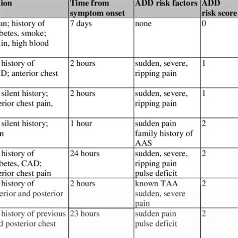 Pdf Diagnostic Accuracy Of The Aortic Dissection Detection Risk Score