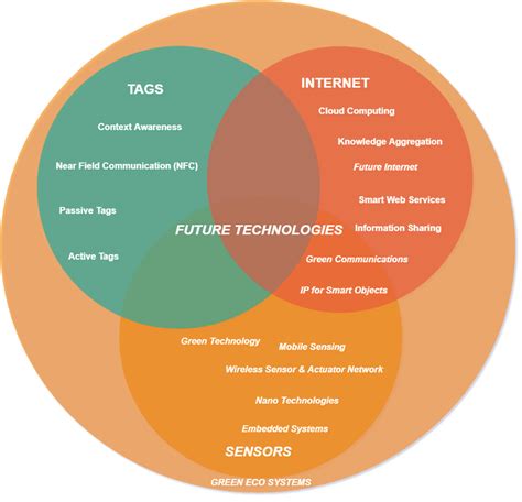 The Enablers Of The G IoT 6 Download Scientific Diagram