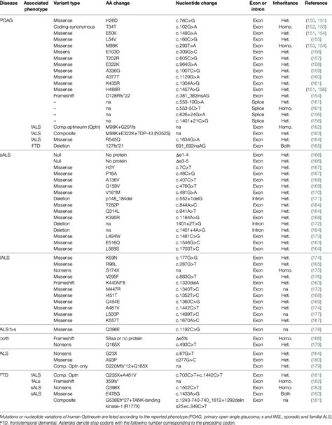Gene Mutations And Nucleotide Variations Associated With Open Angle