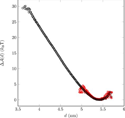 Free Energy Landscape Exploration Using Gromacs Nus Information