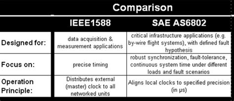 Deterministic Ethernet And Unified Networking System Synchronization