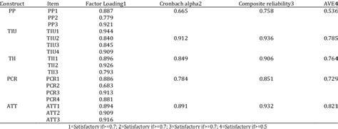 Reliability And Validity Measurements Download Scientific Diagram