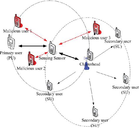 Figure 1 From A Device Based Secure Scheme Against Puea Attacks In