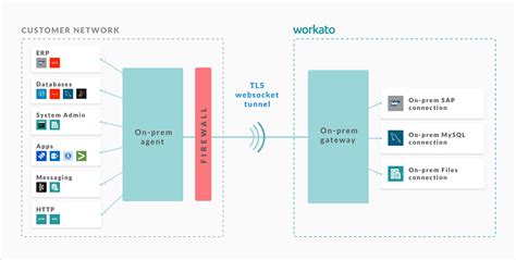 SAP On Premise Connector The Easiest IDoc And RFC Integration Workato Product Hub