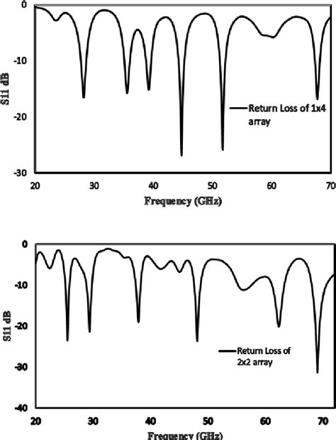 Figure From Design And Analysis Of A Novel Patch Antenna Array For G And Millimeter Wave