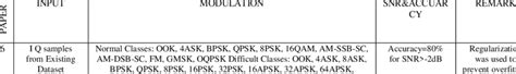 Summary Of Types Of Modulation Achieved Accuracy And Remarks Of Cnn Download Scientific