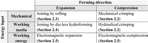 1 Classification Of Joining By Forming Processes For Tubular