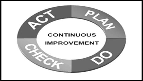 The Deming Pdca Cycle And Continuous Improvement Deming And Edwards