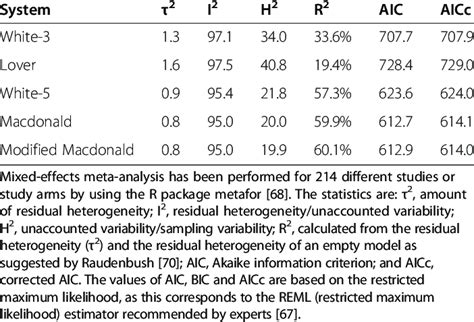 Comparison Of Geographic Classification Systems Download Table