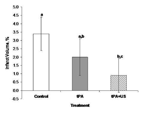 Percent Infarct Volume Following Embolization With Embolic Spheres And