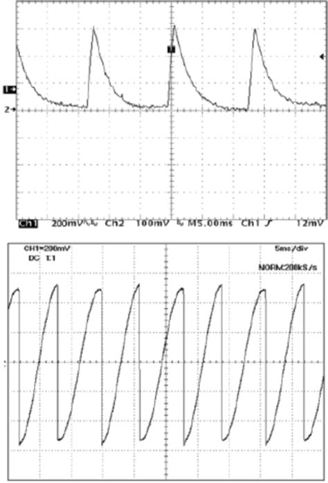 Experimental Results Top Utilized Periodic Pulsed Waveform As The