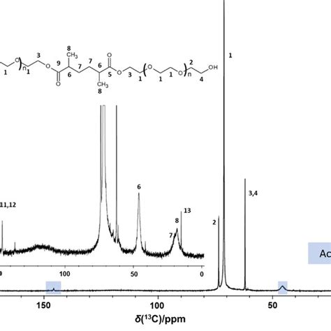 1 H Decoupled 13 C Direct Excitation Solid State Nmr Spectrum Of The