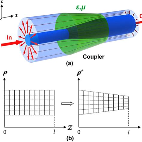 Schematics Of The Coaxial Waveguide Coupler Using Impedance Tunable Download Scientific Diagram
