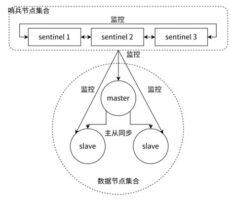 【redis】redis sentinel（哨兵）系统：自动故障恢复与高可用性配置全解 redis哨兵模式主节点怎样恢复 csdn博客