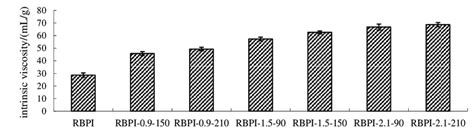 Intrinsic Viscosity Of Rbpi Prepared From Different Sfe Pretreatment