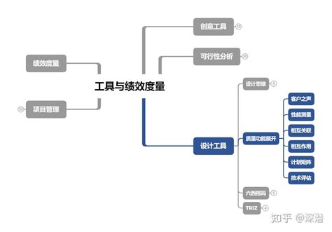 NPDP学习心得系列六十六工具与绩效度量质量功能展开 知乎