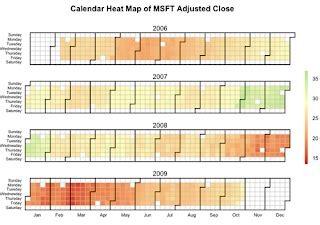 Statpics Time Series Heat Map In R