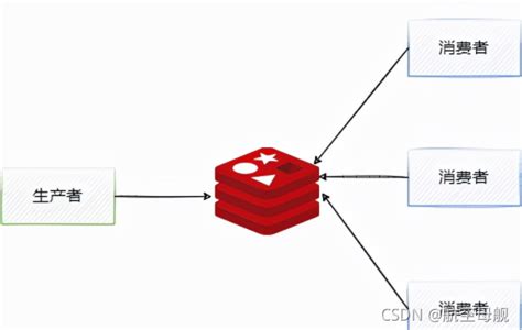 Redis数据类型详解 Csdn博客