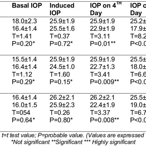 Intragroup Comparison Of IOP Changes Download Table