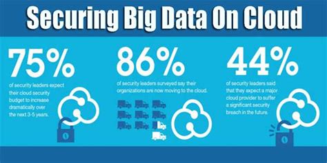 Securing Big Data On Cloud Tools And Measures EXEIdeas Let S Your Mind Rock