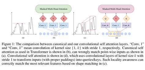 Attention For Time Series Classification And Forecasting Towards Data Science