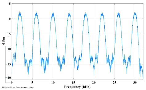 Schematic Diagram Of The Frequency Hopping Spectrum Of Frequency Points Download Scientific