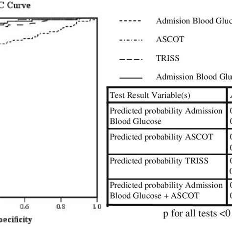 The Receiver Operating Characteristics Roc Curve Analysis Compare The
