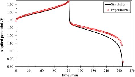 Simulation And Experimental Charge Discharge Curves For A Vrfb With 16