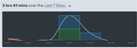 Wakatime Working Offline Coding Activity Will Sync Next Time We Are