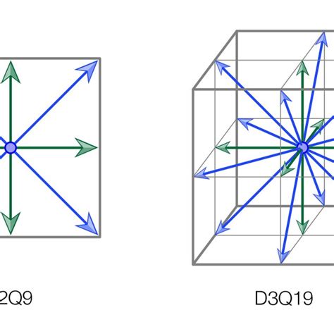 1 The Two Most Common Lattice Boltzmann Numerical Grid Types With The Download Scientific