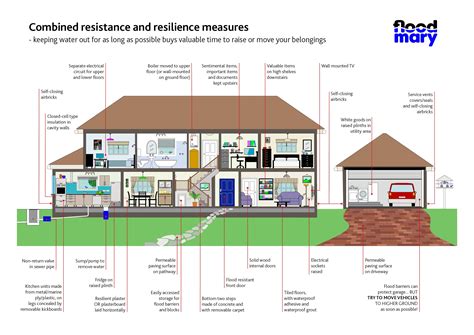 Property Flood Resilience Measures Flood Mary