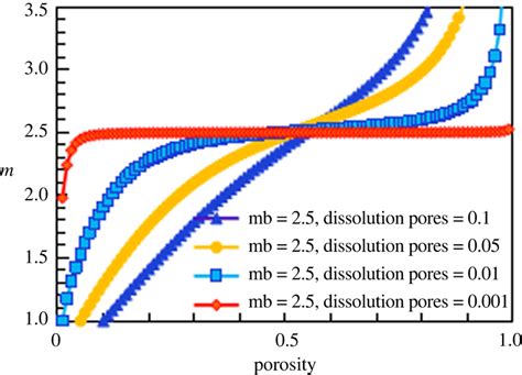 The Relationship Between Cementation Exponent M And Total Porosity At