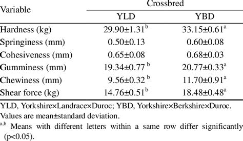 Texture Profile Of Dry Cured Ham Made From Two Different Three Way Download Table