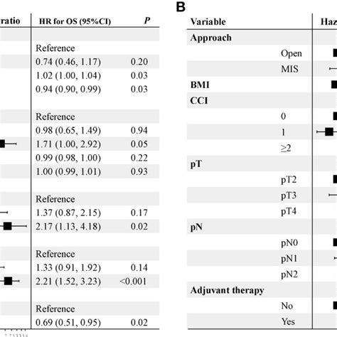 Multivariable Analysis Of Overall Survival And Progression Free