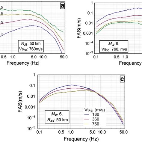 Scaling Of Median Predicted Fas With A Magnitude B Distance And C Vs 30 Download Scientific